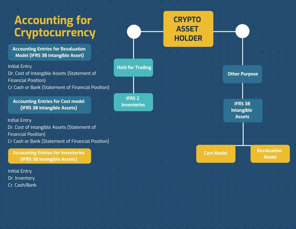 Accounting For Cryptocurrency In 2022: An Ultimate Guide | Tetra ...