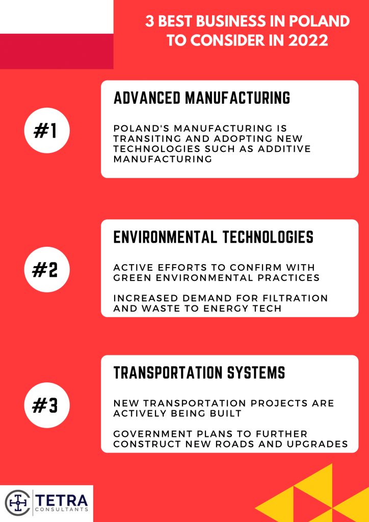 3 Best Business in Poland to Consider in 2024
