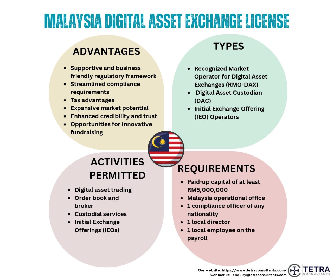 Malaysia Digital Asset Exchange License | Tetra Consultants