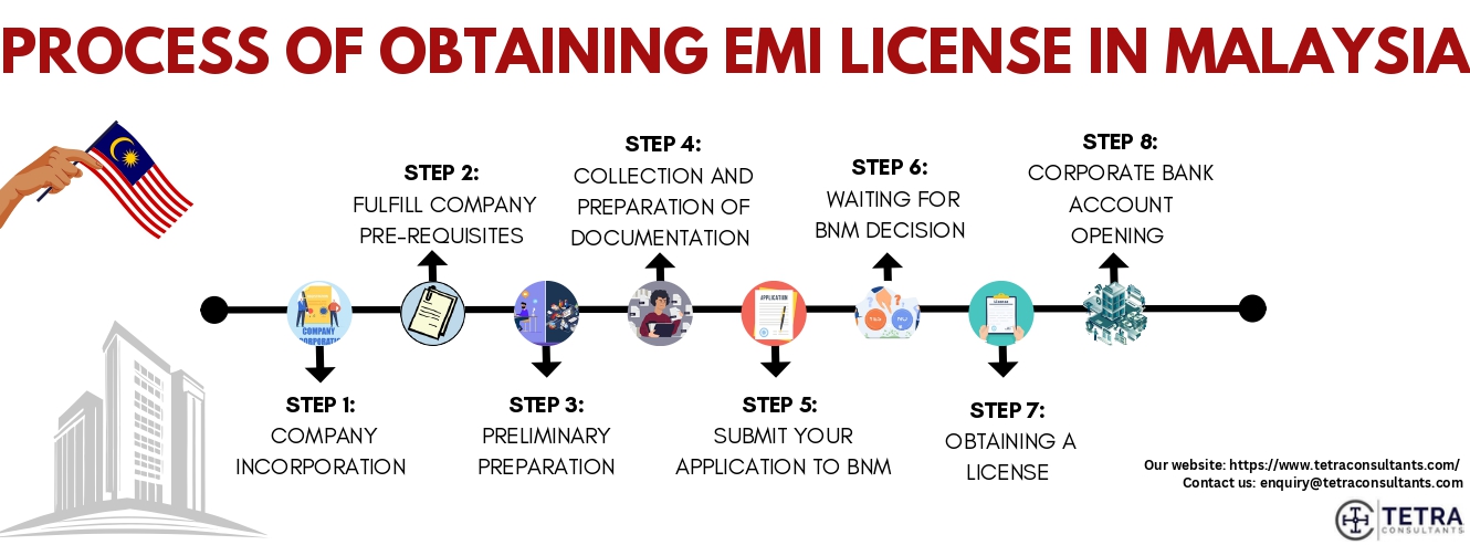 EMI License in Malaysia | Tetra Consultants