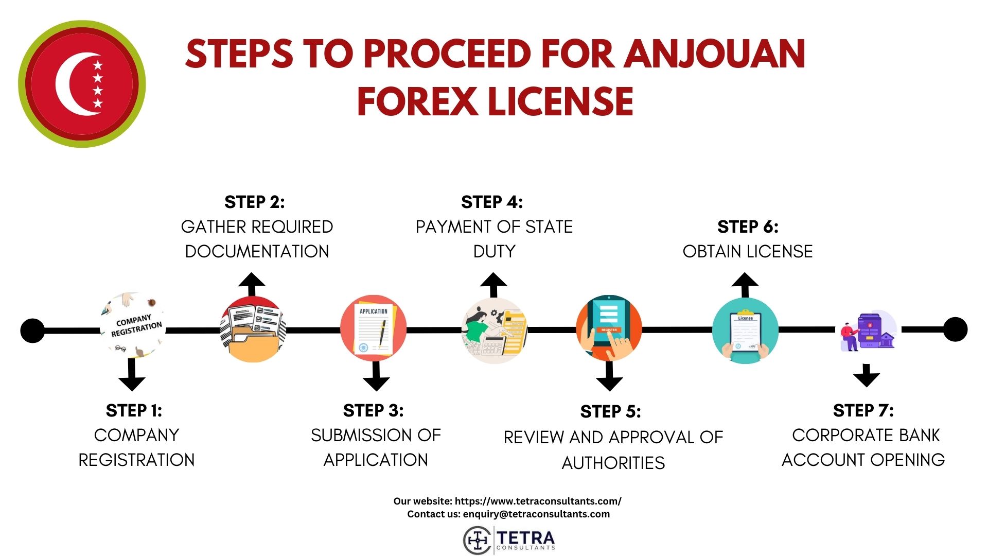 Anjouan Forex License l Tetra Consultants