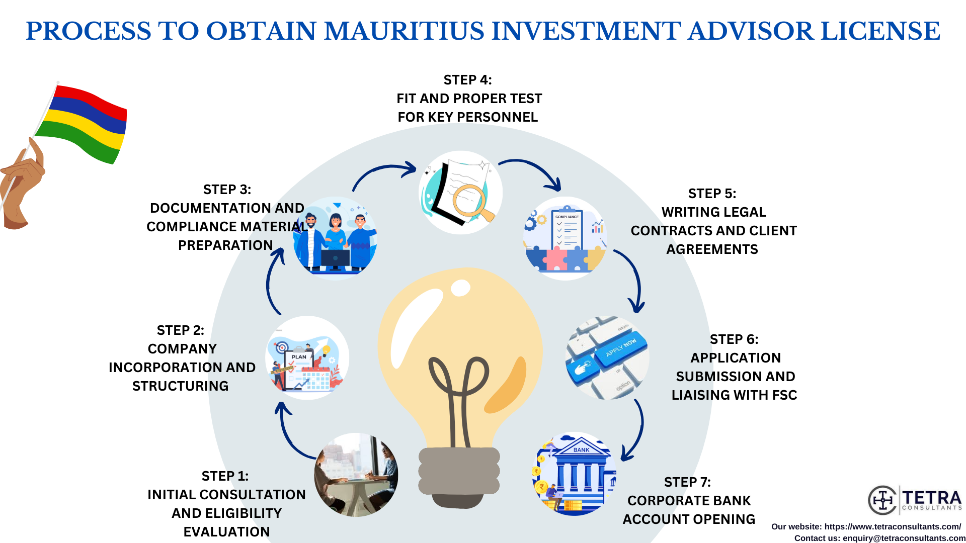 Mauritius Investment Advisor License | Tetra Consultants