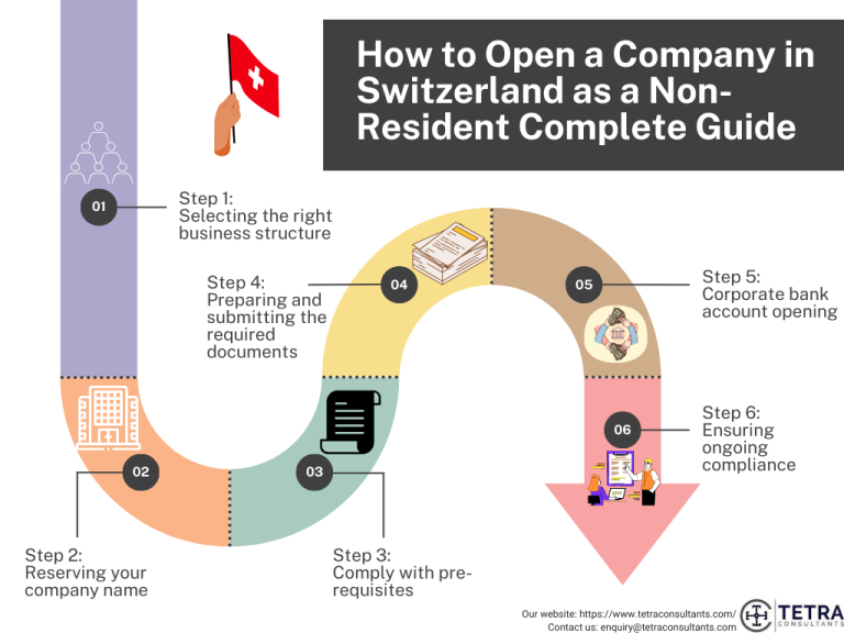How to Open a Company in Switzerland as a Non-Resident: Complete Guide ...
