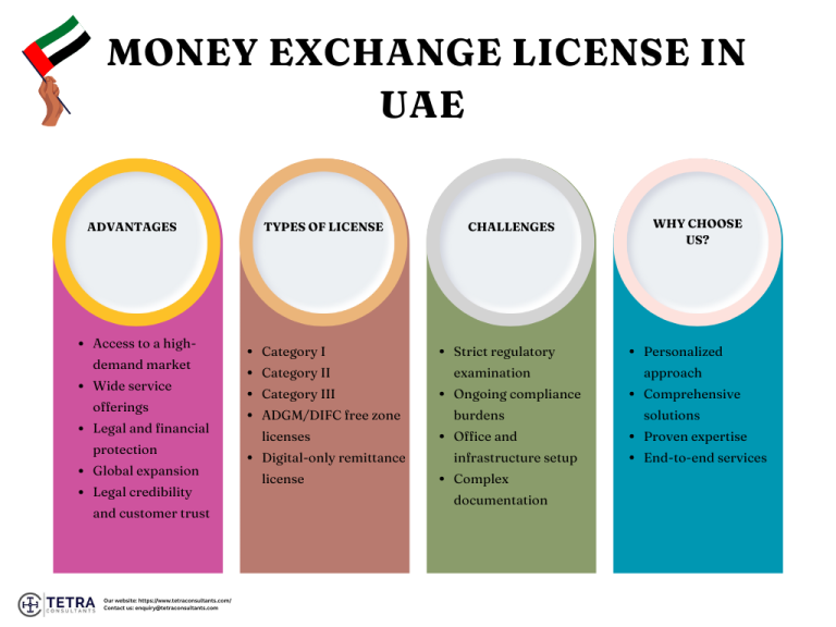 Money Exchange License in UAE | Tetra Consultants