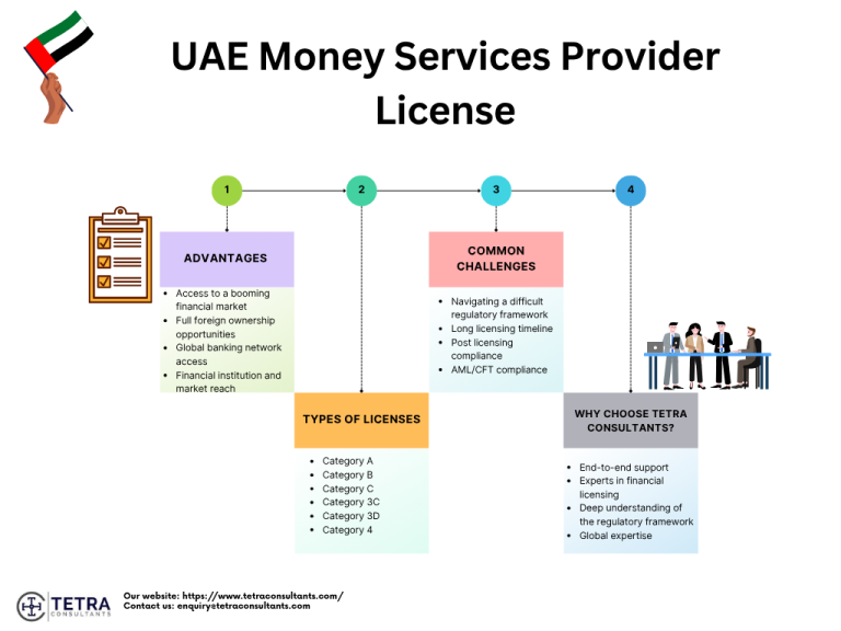UAE Money Services Provider License | Tetra Consultants
